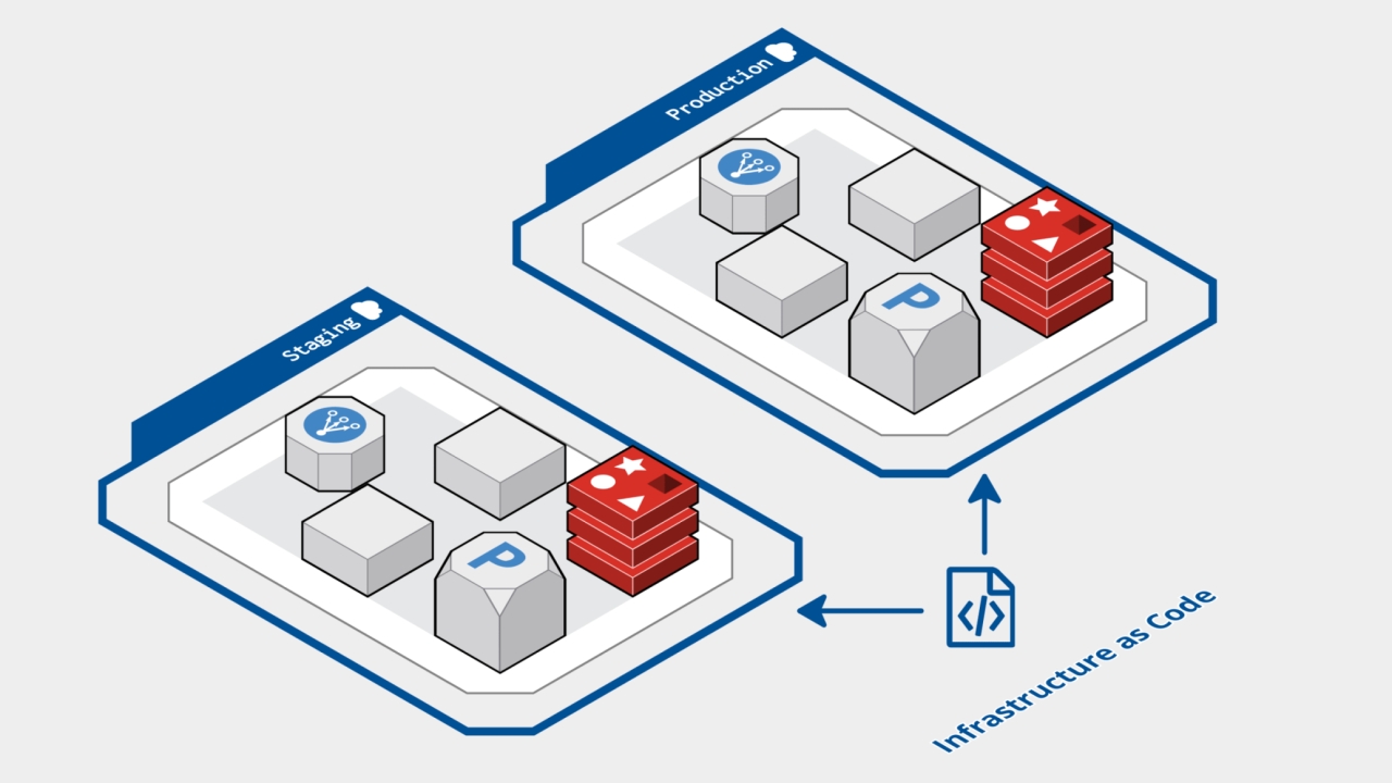 3 benefits of Infrastructure as Code | Codeac
