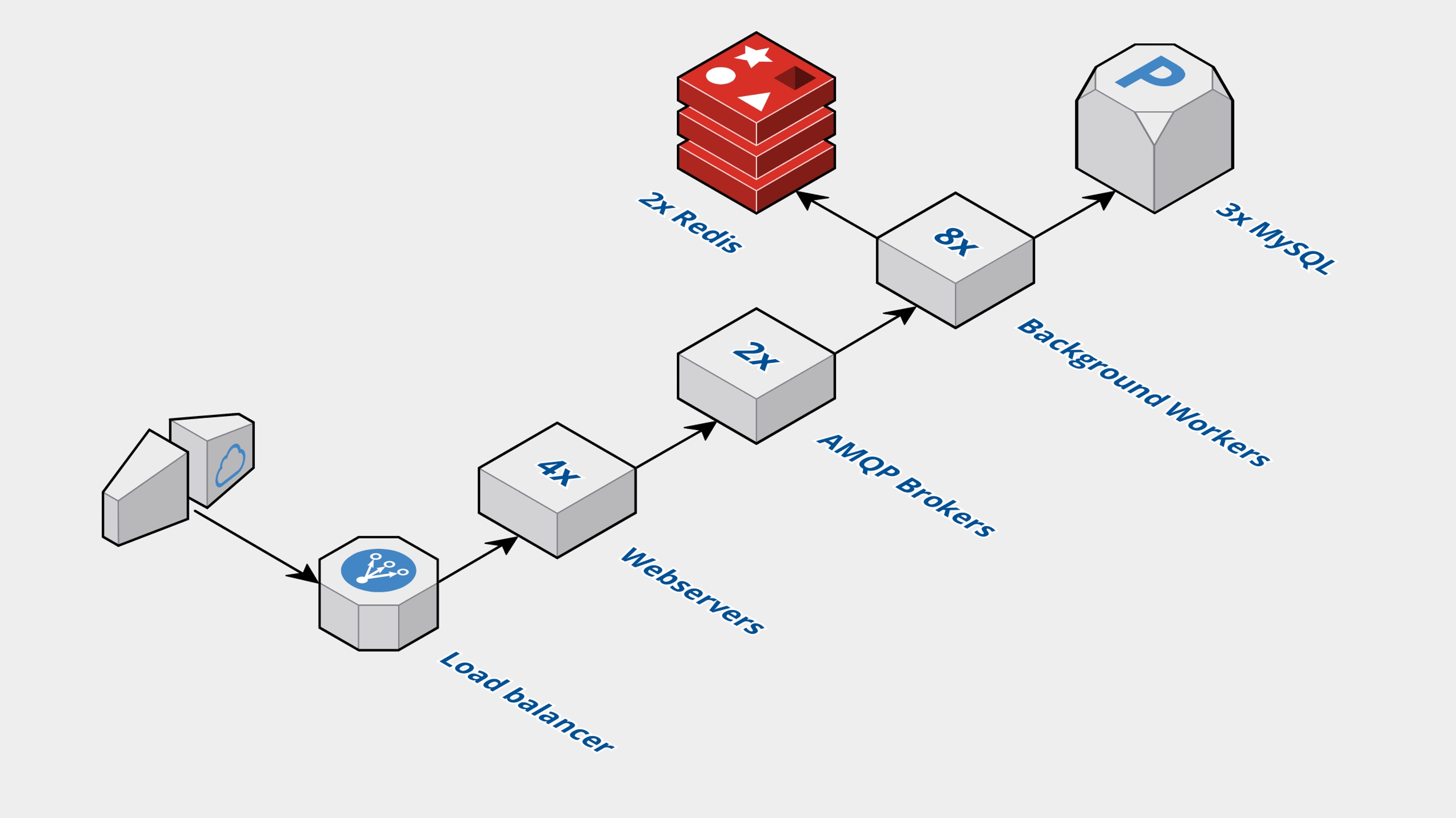 3 benefits of Infrastructure as Code | Codeac